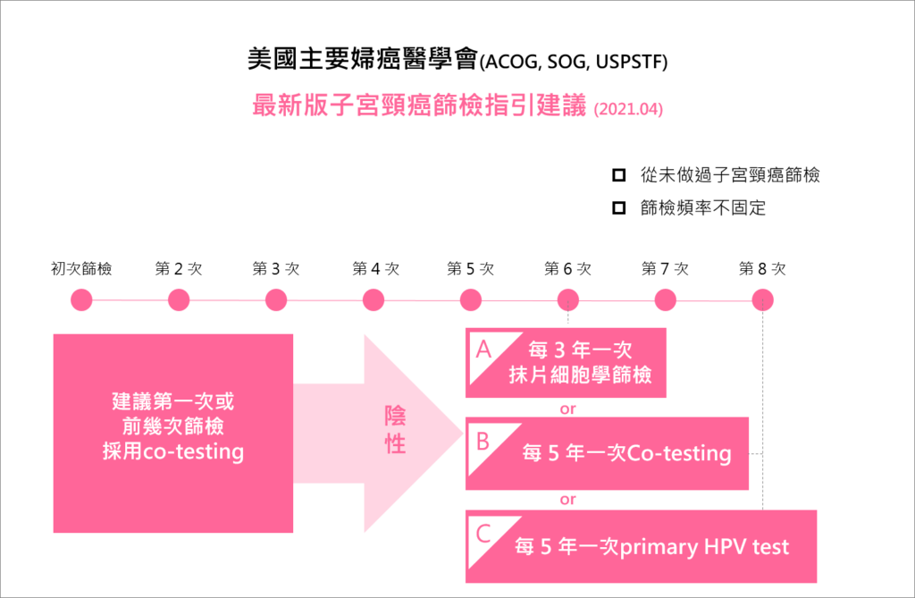 子宮頸癌怎麼篩？CAP 專家：只用 HPV test 篩檢子宮頸癌風險高 建議採 co-testing 方案 | 保吉生化學股份有限公司 ...