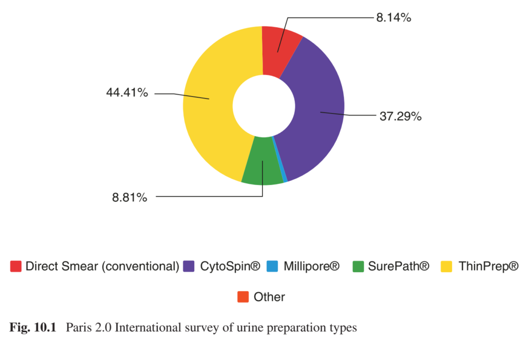 ThinPrep 為 CAP 細胞學實驗室最常使用之尿液細胞學製備方法 | 保吉生化學股份有限公司｜BIO-CHECK ...